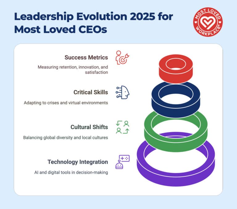 Most Loved CEOs: 12 Leadership Traits That Win Employee Hearts in 2025